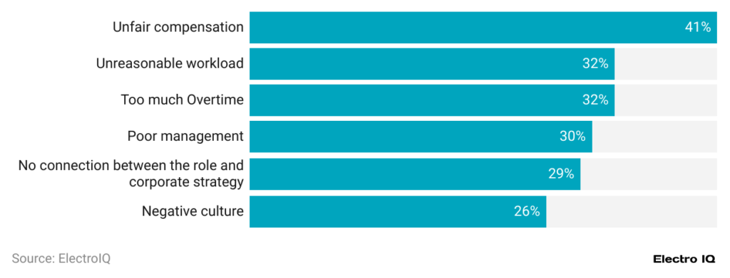 Performance Management Statistics and Facts 2025