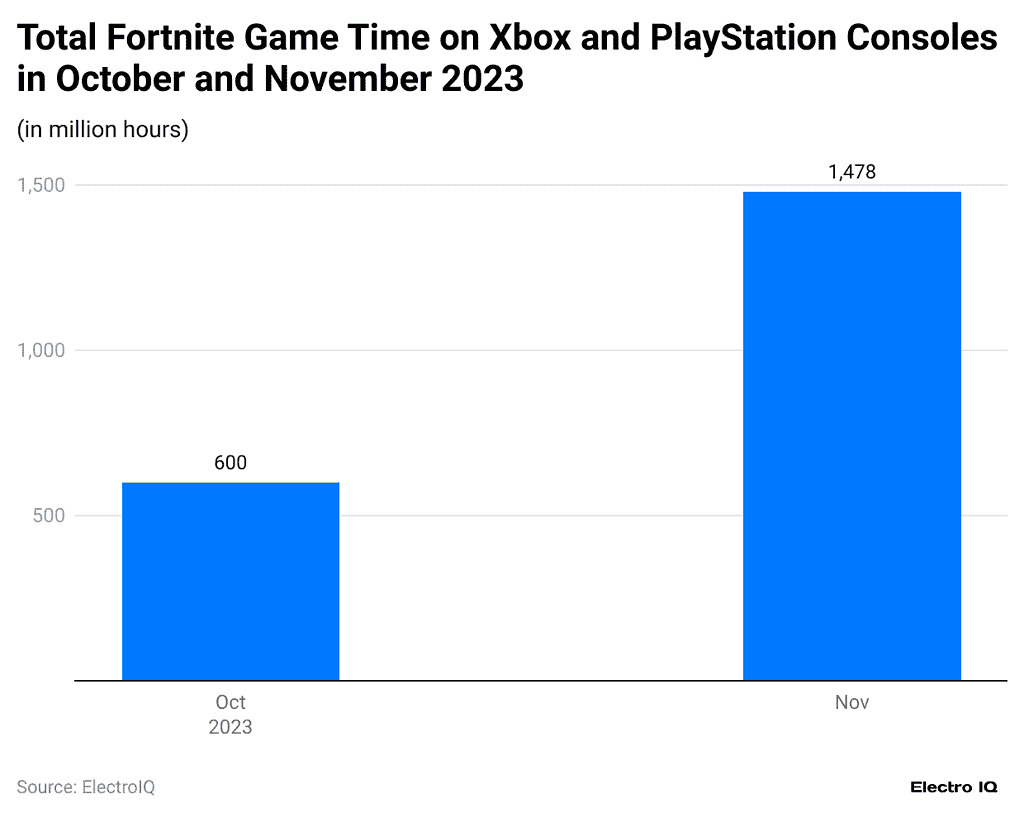 Fortnite Statistics 2024 By Revenue, Brand Value, User and Growth