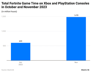 Fortnite Statistics 2024 By Revenue, Brand Value, User and Growth