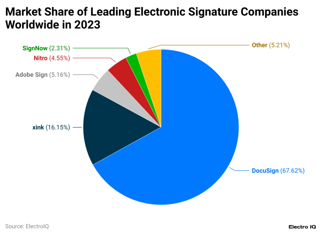 E Signature And Digital Document Statistics And Facts
