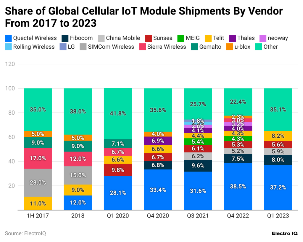 IoT Statistics By Market Size, Users, Devices and Facts