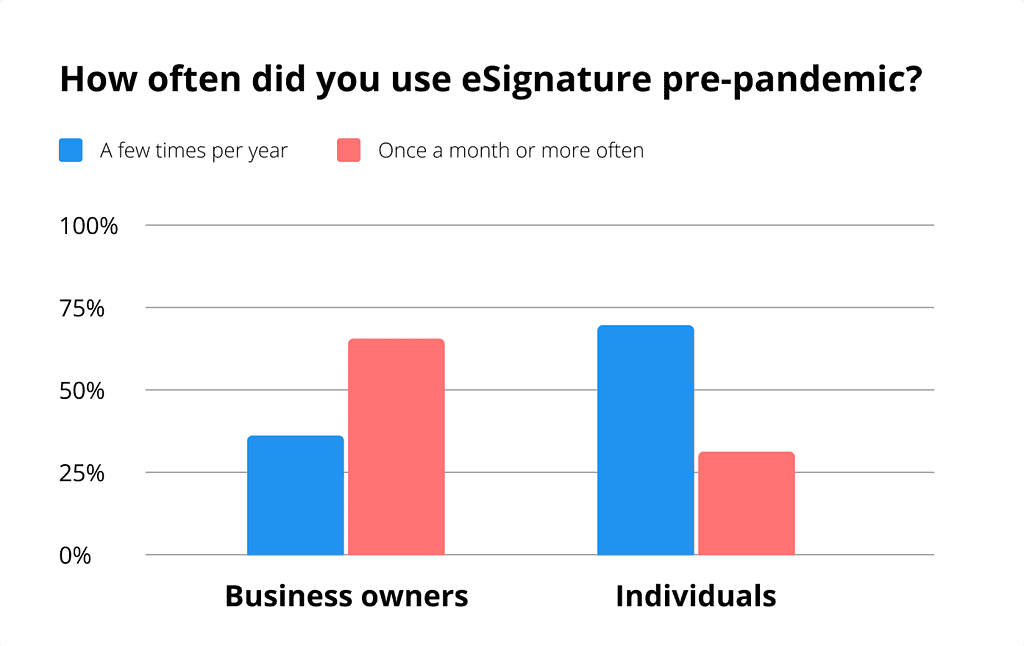 E-Signature and Digital Document Statistics and Facts