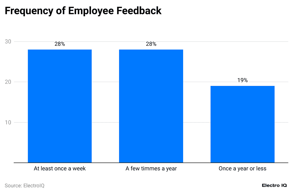 Performance Management Statistics and Facts 2025