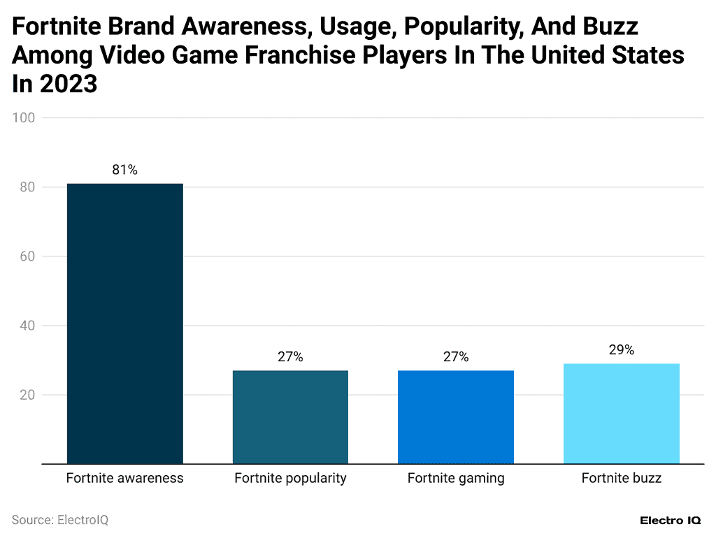 Fortnite Statistics 2024 By Revenue, Brand Value, User and Growth