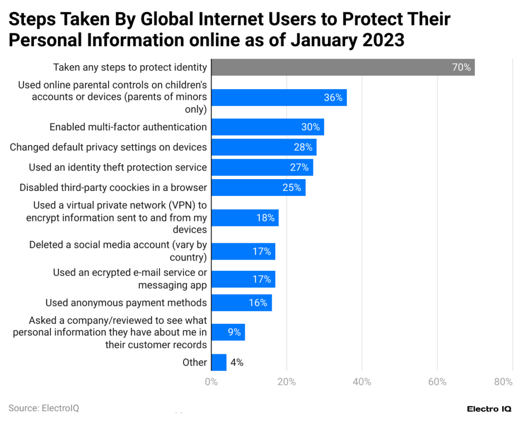 Data Privacy Statistics and Facts [2024 Updated]