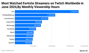 Fortnite Statistics 2024 By Revenue, Brand Value, User and Growth