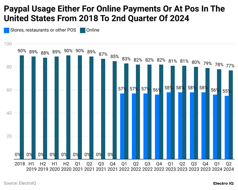 PayPal Statistics 2024 By User, Market Share And Revenue