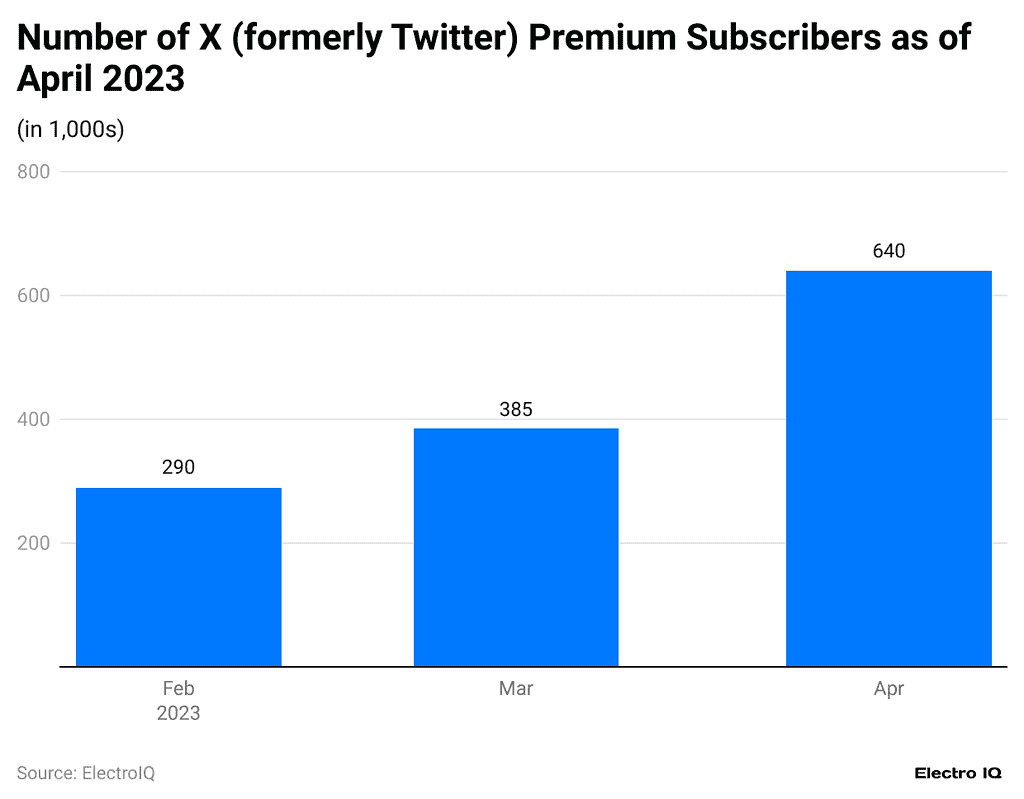 X Statistics 2024 By Revenue, Expenditure And Market Share