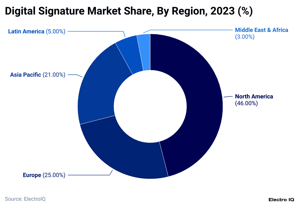 E-Signature and Digital Document Statistics and Facts