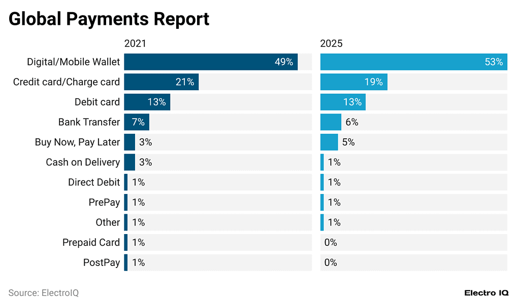 Worldpay Statistics By Revenue and Facts [2025*]