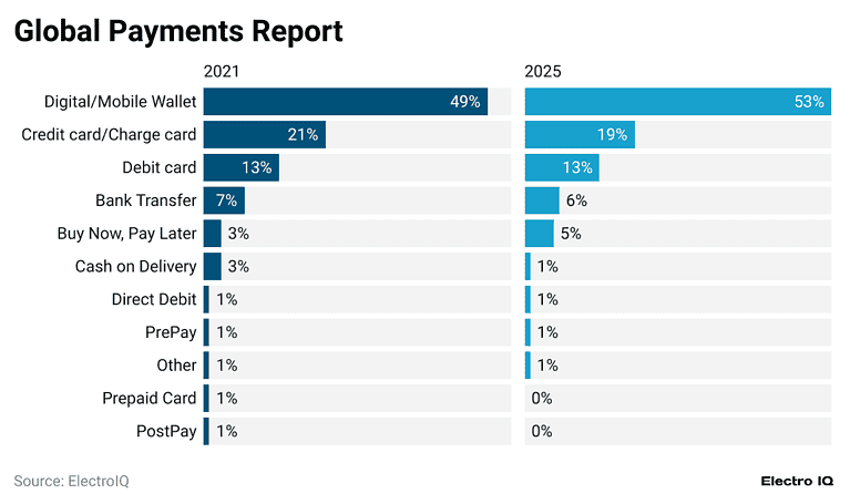 Worldpay Statistics By Revenue and Facts [2025*]