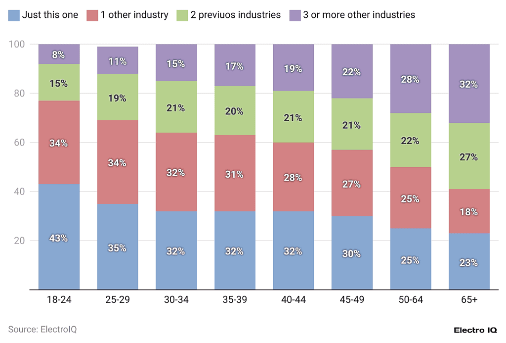 Career Change Statistics 2025 By Age, Seniority and Experience