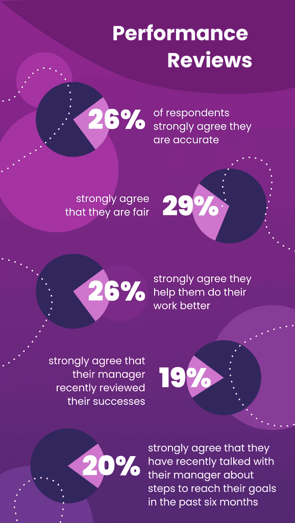 Performance Management Statistics and Facts 2025