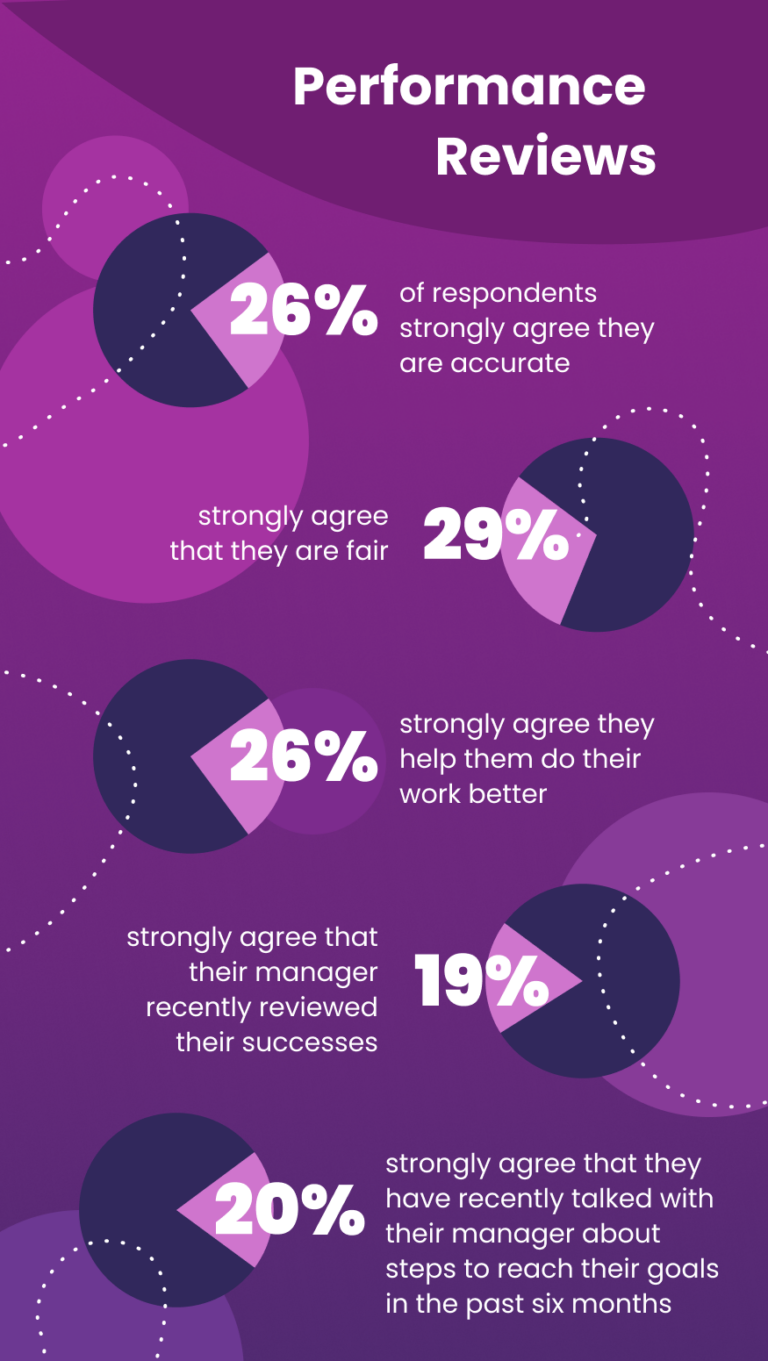 Performance Management Statistics and Facts 2025