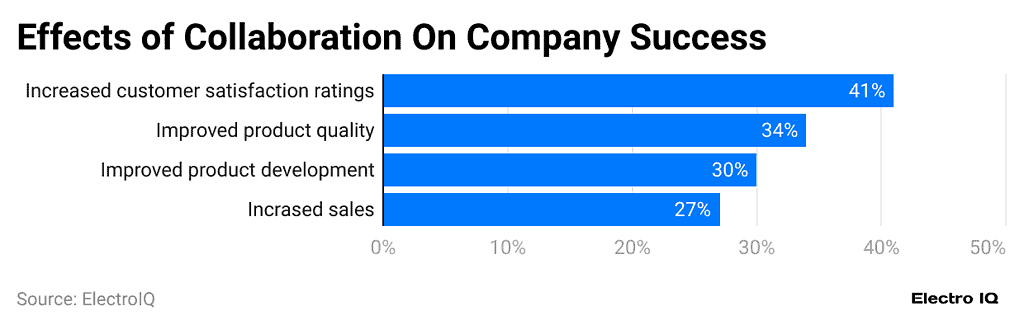Workplace Collaboration Statistics 2025 By Technology and Facts