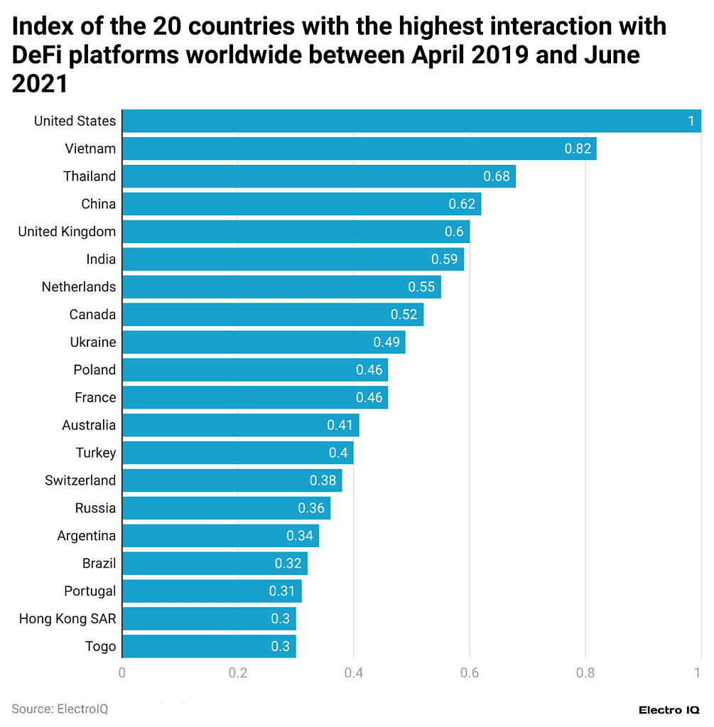 DeFi Statistics By Growth, Technology and Facts [2024*]