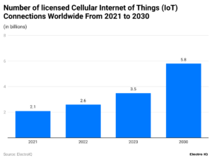 IoT Statistics By Market Size, Users, Devices and Facts