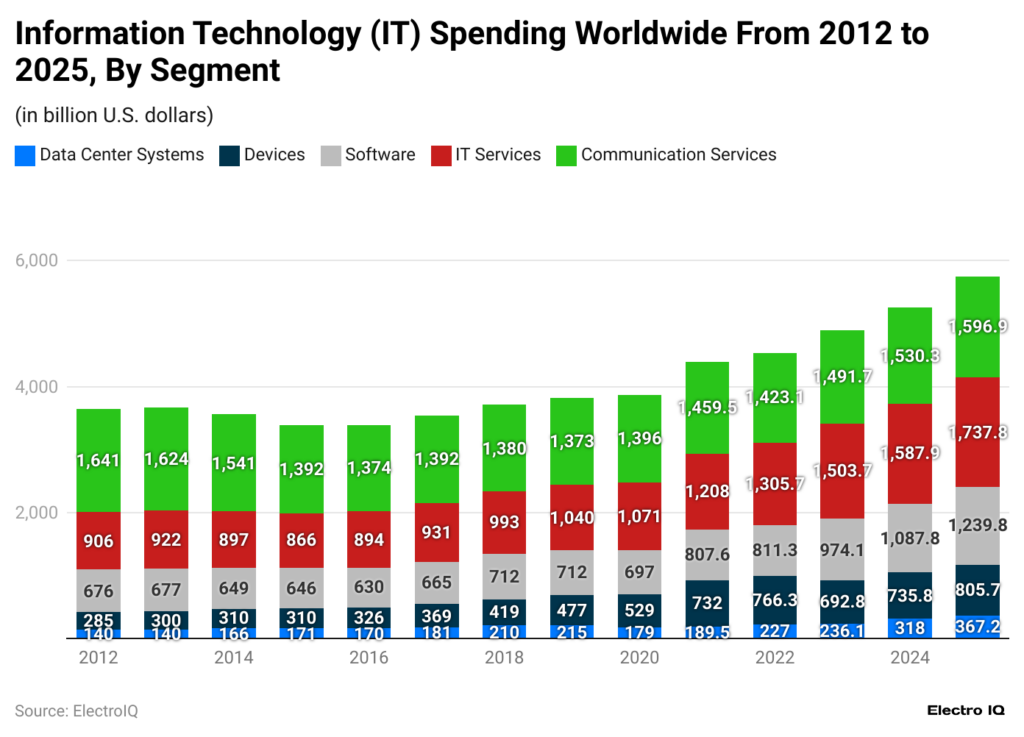 Digital Transformation Statistics By Spending And Facts