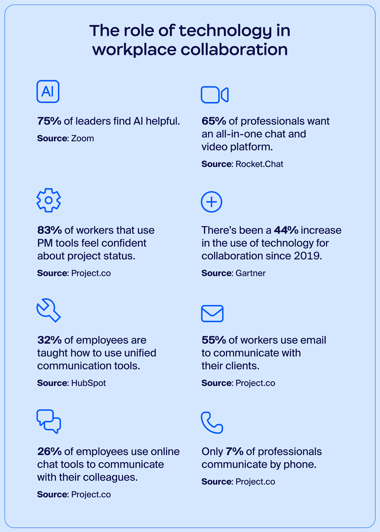 Workplace Collaboration Statistics 2025 By Technology and Facts