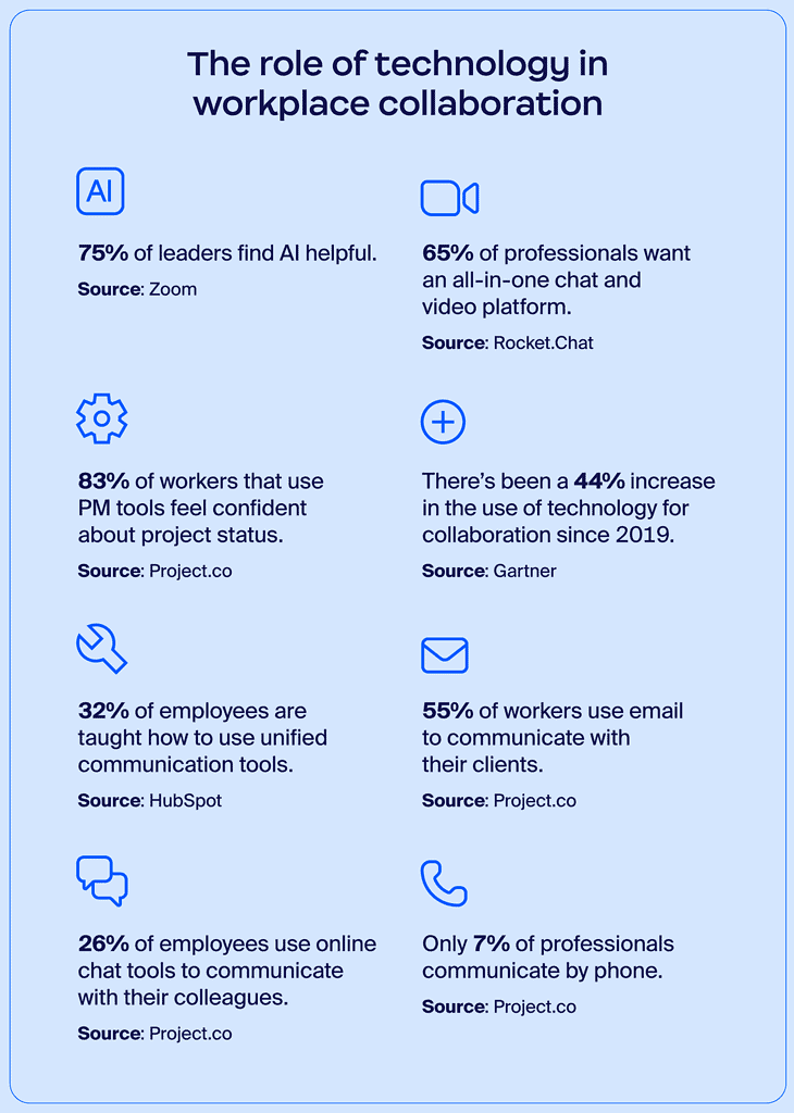 Workplace Collaboration Statistics 2025 By Technology and Facts