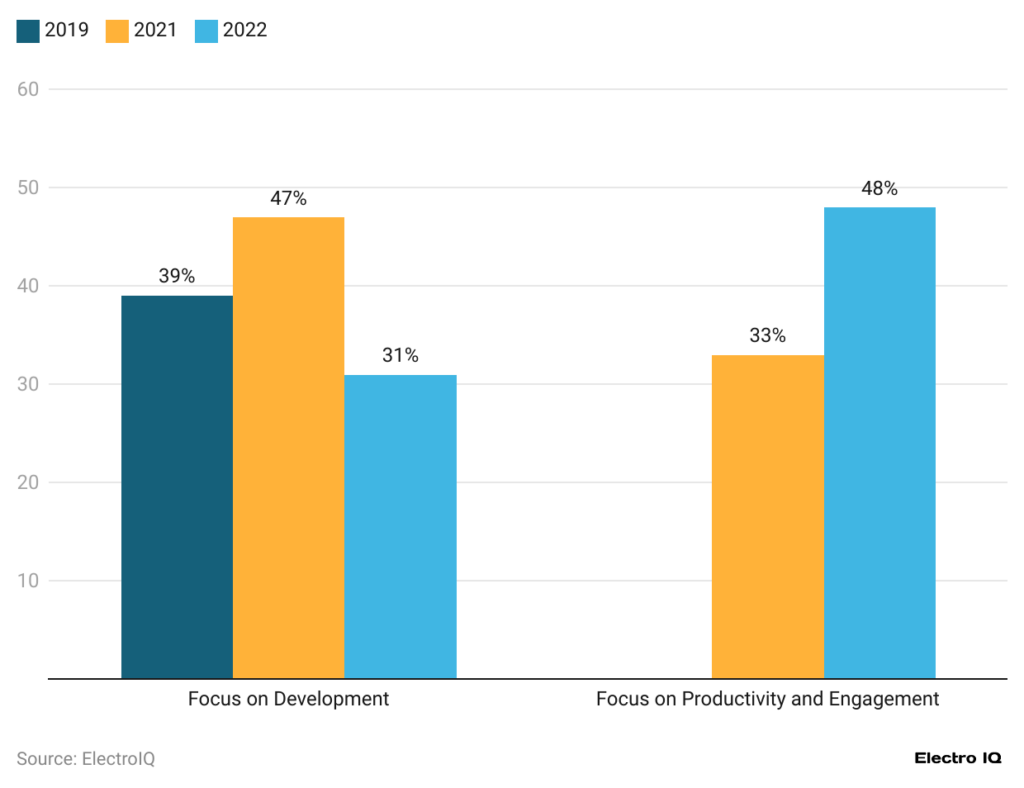 Performance Management Statistics and Facts 2025