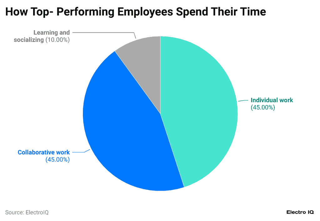 Workplace Collaboration Statistics 2025 By Technology and Facts