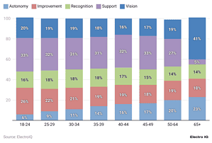 Career Change Statistics 2025 By Age, Seniority and Experience