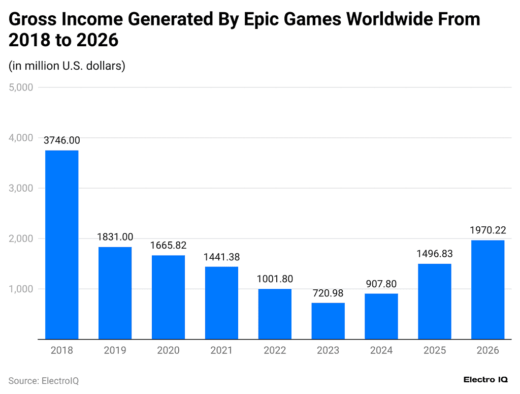 Fortnite Statistics 2024 By Revenue, Brand Value, User and Growth