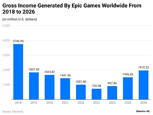 Fortnite Statistics 2024 By Revenue, Brand Value, User and Growth