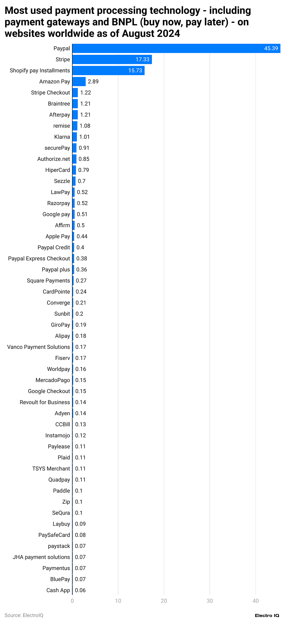 PayPal Statistics 2024 By User, Market Share And Revenue