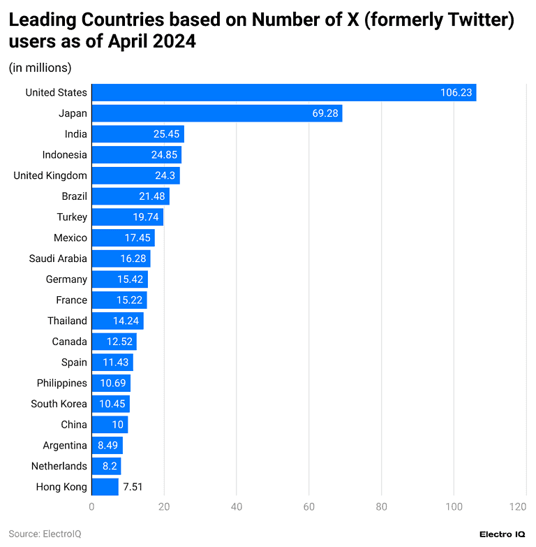 X Statistics 2024 By Revenue, Expenditure And Market Share
