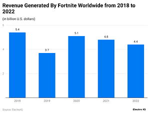Fortnite Statistics 2024 By Revenue, Brand Value, User and Growth