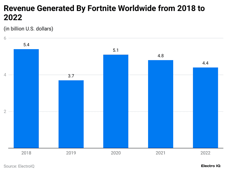 Fortnite Statistics 2024 By Revenue, Brand Value, User and Growth