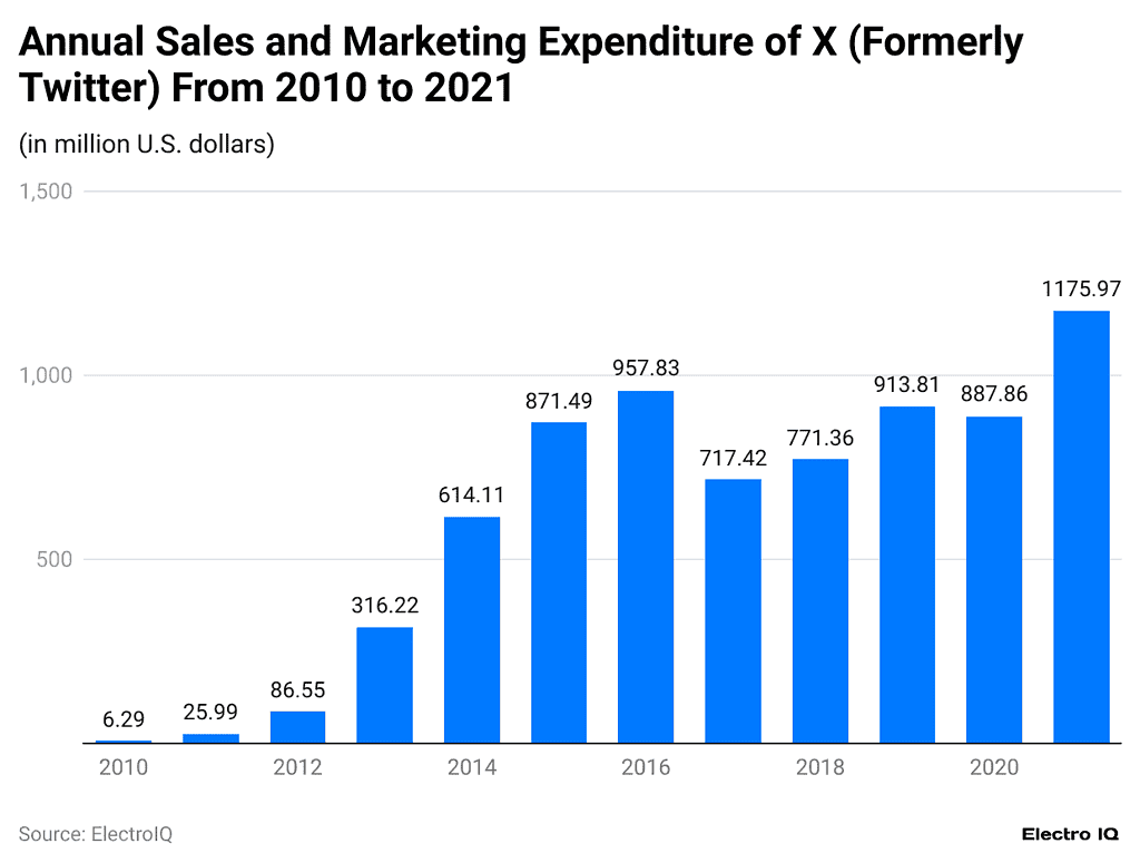 X Statistics 2024 By Revenue, Expenditure And Market Share