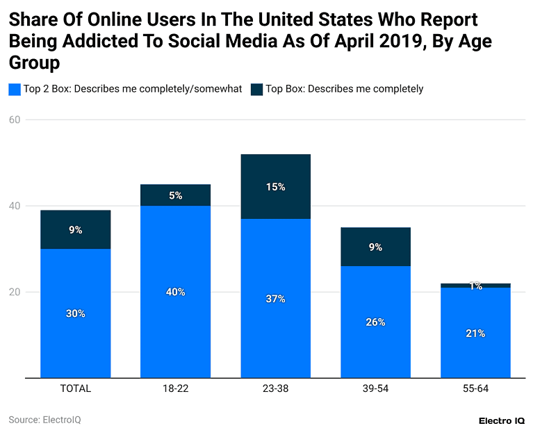 Social Media Addiction Statistics By Gender and Facts 2025