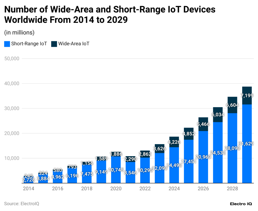 IoT Statistics By Market Size, Users, Devices and Facts
