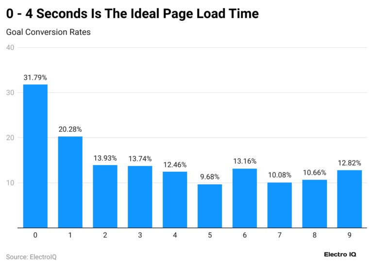 Website Load Time Statistics and Facts (2025)