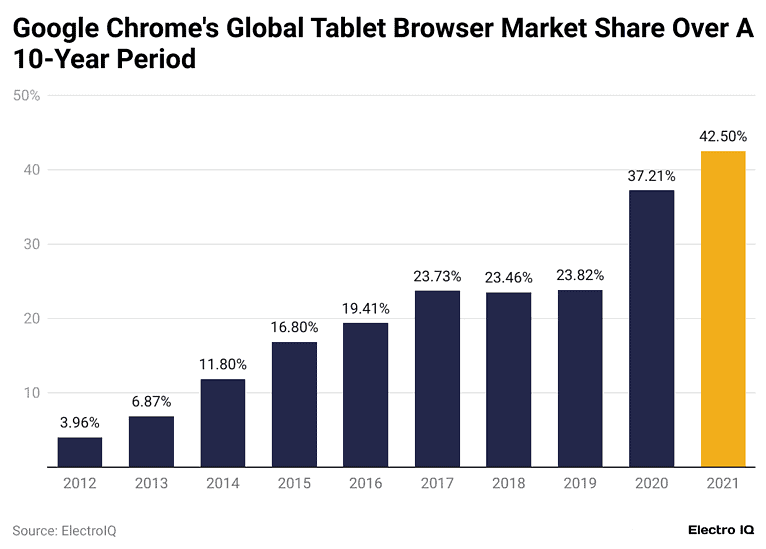 Google Chrome Statistics By Users, Usage and Facts (2025)