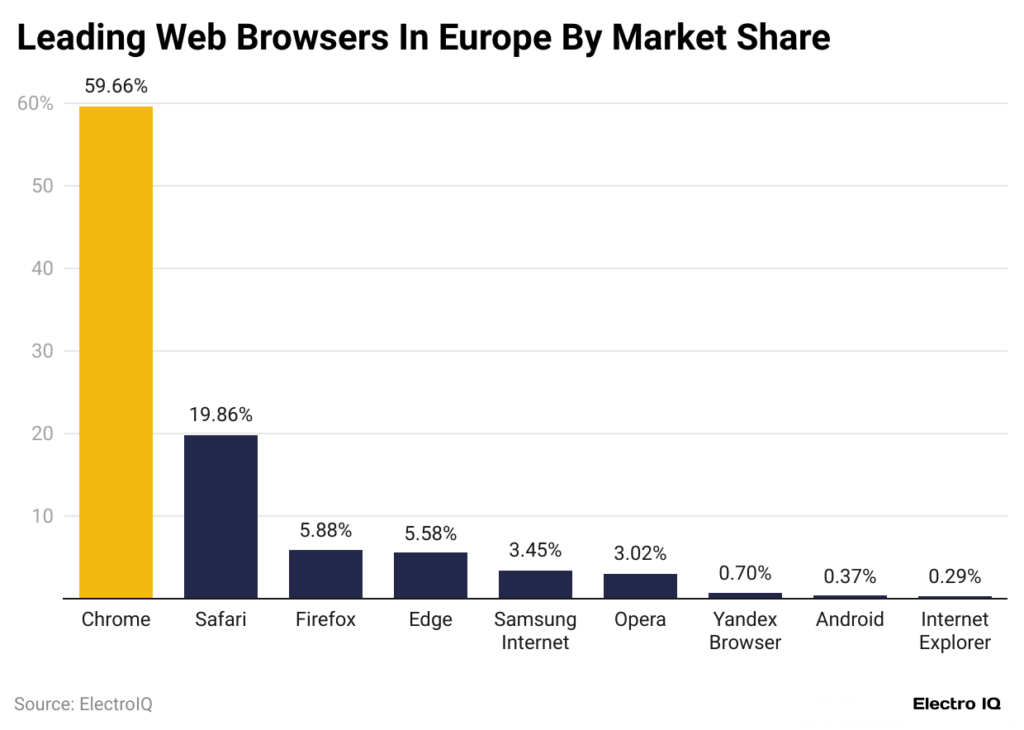 Google Chrome Statistics By Users, Usage and Facts (2025)