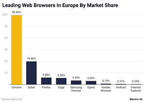Google Chrome Statistics By Users, Usage and Facts (2025)