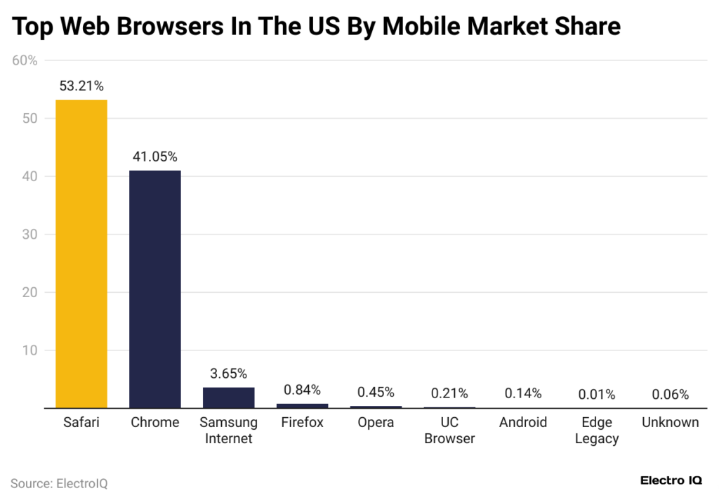Google Chrome Statistics By Users, Usage and Facts (2025)
