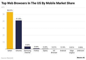 Google Chrome Statistics By Users, Usage and Facts (2025)