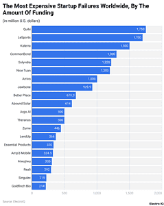 Startup Failure Rate Statistics and Facts (2025)