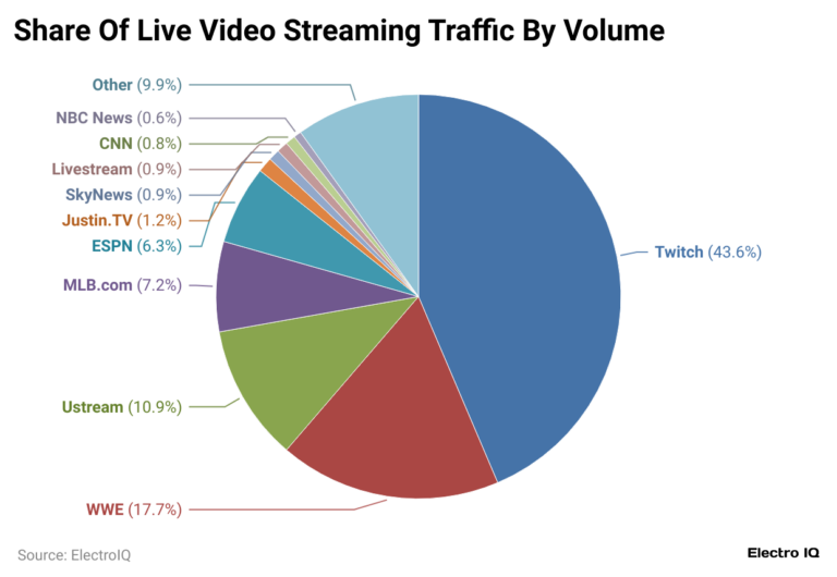 Twitch Statistics 2025 By Streamer, Demographic And Revenue
