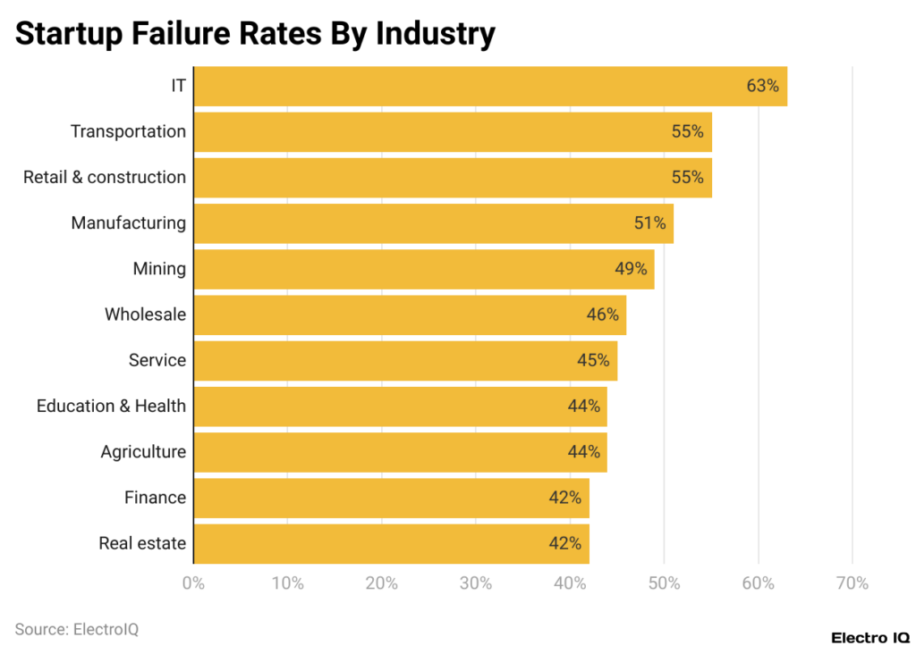 Startup Failure Rate Statistics and Facts (2025)