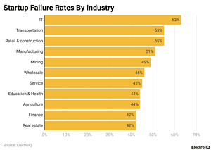 Startup Failure Rate Statistics and Facts (2025)