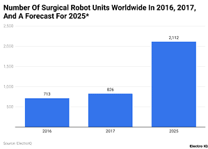 Surgical Robotics Statistics and Facts (2025)