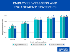 Employee Wellness Statistics 2025 By Type, Category And Country
