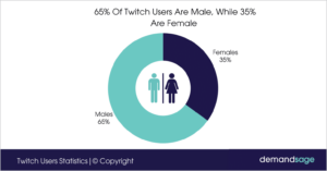 Twitch Statistics 2025 By Streamer, Demographic And Revenue