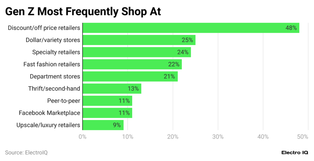 Gen Z Spending And Buying Habits Statistics and Facts 2025